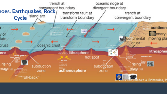 Volcanoes, Earthquakes, the Rock Cycle by Gaelen Coleman on Prezi