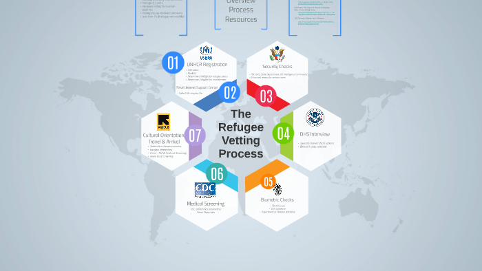 The Refugee Vetting Process by Kara F on Prezi