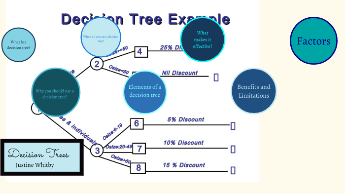 Decision Trees by Justine Whitby on Prezi