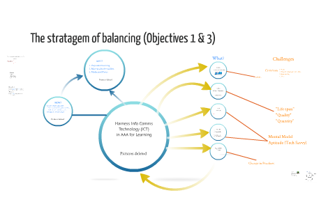 The stratagem of balancing (Objectives 1 & 3) by micky ng on Prezi