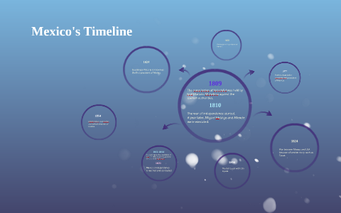 Mexico's Timeline by Mariana Saucedo Terrones on Prezi