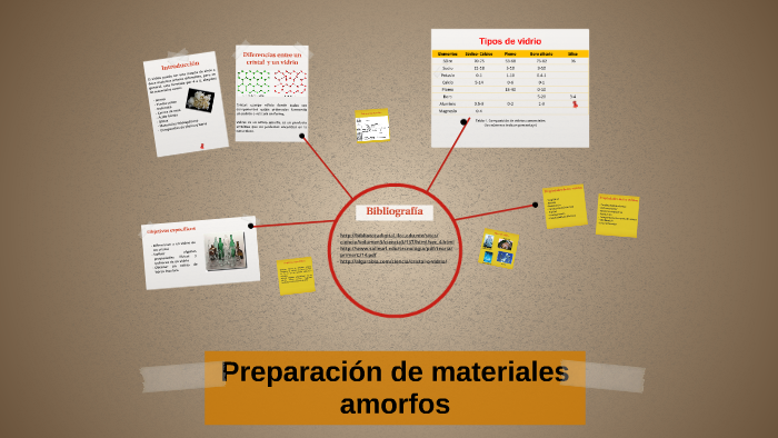 Preparación de materiales amorfos by Monserrat Hernández on Prezi