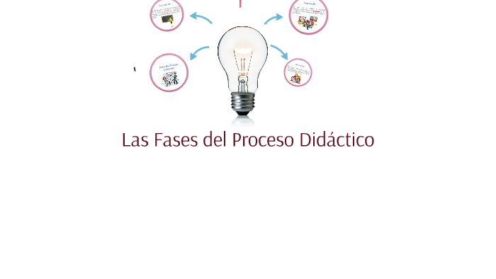 Las Fases del Proceso Didáctico by Josselyn Borja on Prezi