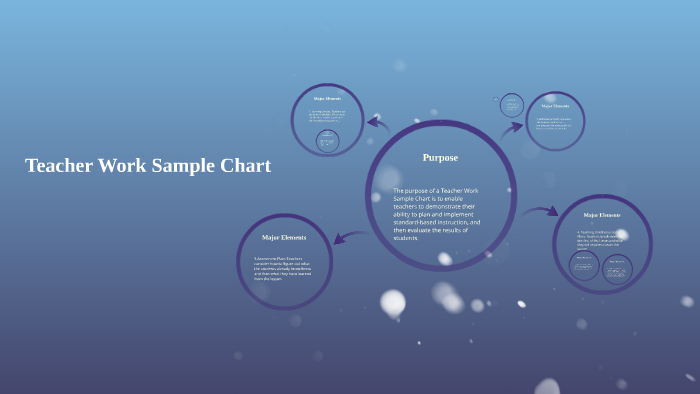 Teacher Work Sample Chart by Rebecca Bodenhamer on Prezi