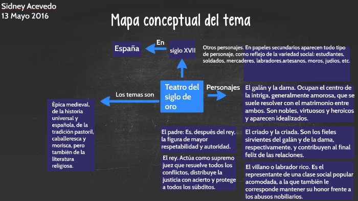 Mapa conceptual del tema by Sidney Acevedo on Prezi