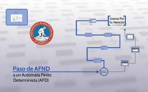 Paso de AFND a AFD by Antonio Rodríguez on Prezi