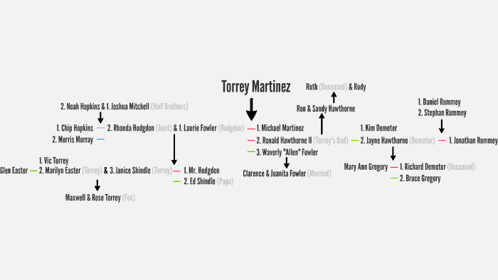 Torrey's Family Tree by Torrey Martinez on Prezi