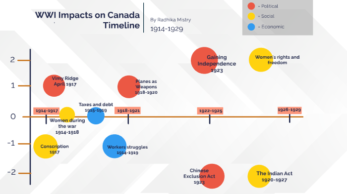 History Timline (1914-1929) by Radhika Mistry on Prezi