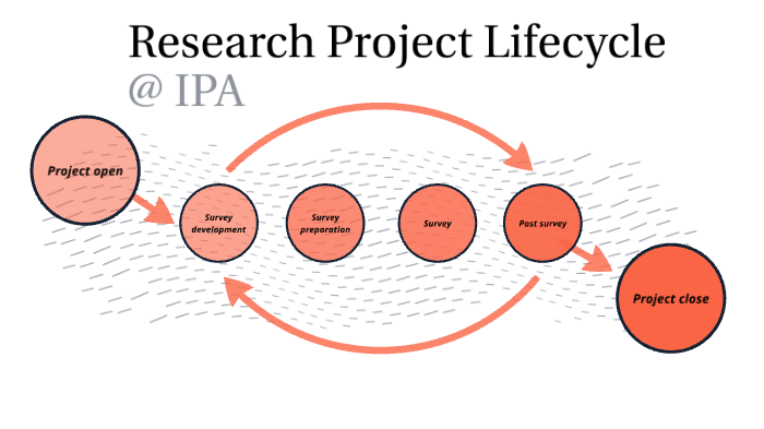 Research project lifecycle by Lindsey Shaughnessy on Prezi