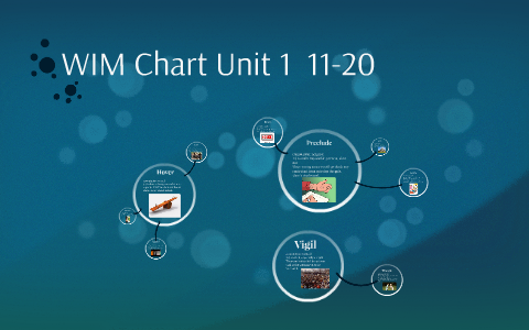 WIM Chart Unit 1 11-20 by jorge mendoza on Prezi