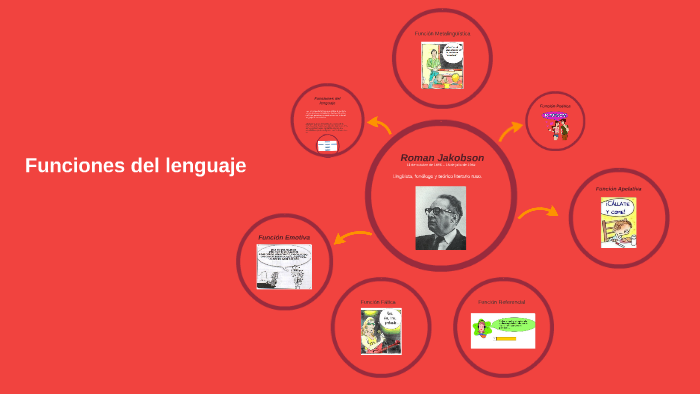 Funciones del lenguaje by Florencia Caram on Prezi