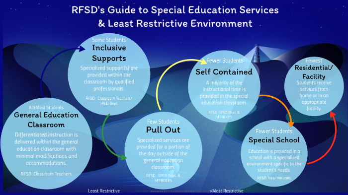 LRE & Continuum of Services by Cassie Brusuelas on Prezi