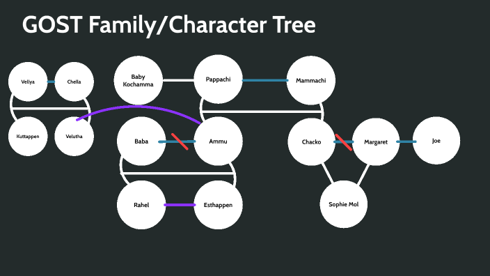 GOST Family Tree by Emilie Young on Prezi