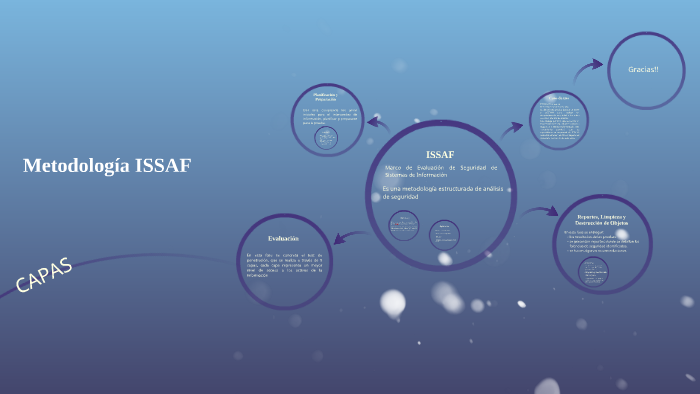 Metodología ISSAF by on Prezi