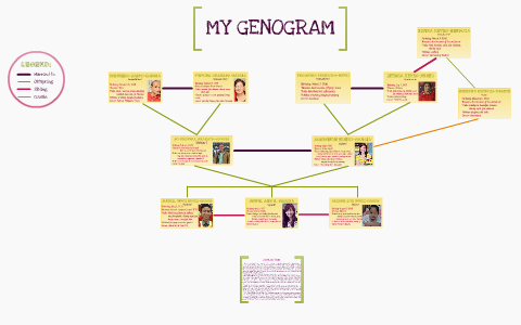 My Genogram by on Prezi