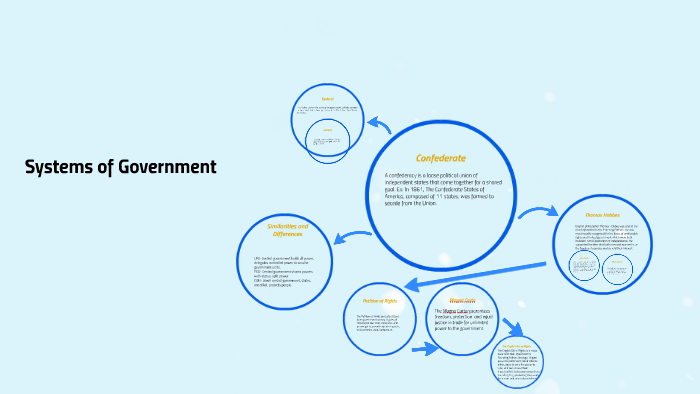 Forms of Government by Versace Gucci on Prezi