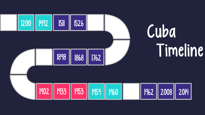 CUBA TIMELINE by Nicholas Kolessar on Prezi