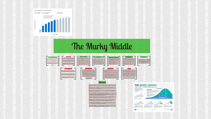 The Murky Middle by Rachael Silvey on Prezi