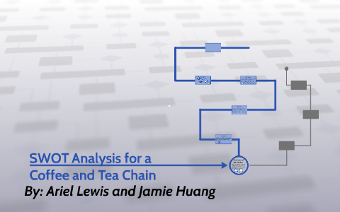 SWOT Analysis for a Coffe and Tea Chain by jamie huang on Prezi