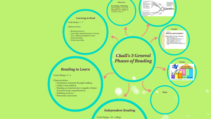 Stages of Reading by Autumn Brown on Prezi