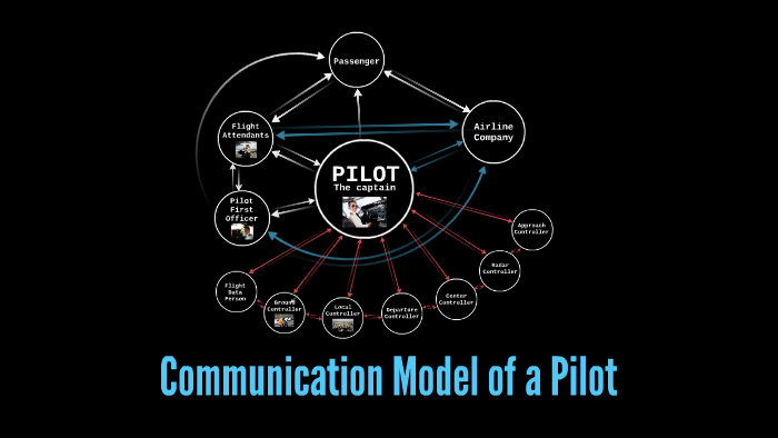 Communication Model of a Pilot by A-j Caballas on Prezi