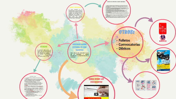 Documentos externos de una empresa by Misha Sanchez on Prezi