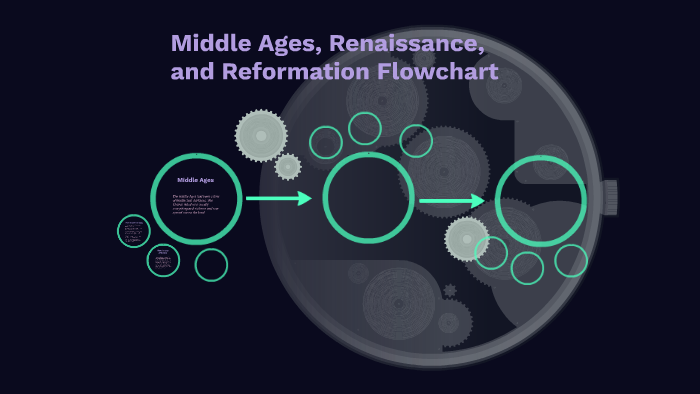 Middle Ages, Renaissance, and Reformation Flowchart by Alexis Pyrope on ...
