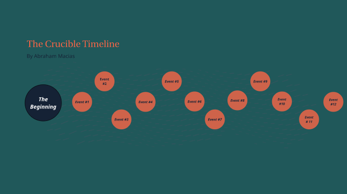 Crucible Timeline Project by Abraham Macias on Prezi
