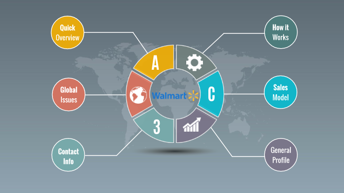 Walmart - supply chain management by Tom Finn on Prezi