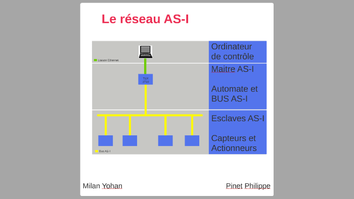 Le réseau AS-I by on Prezi