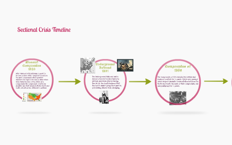 Sectional Crisis Timeline by katherine banton on Prezi