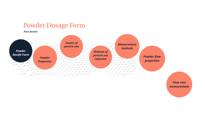 Powder Dosage Form by Hewa Abdullah on Prezi