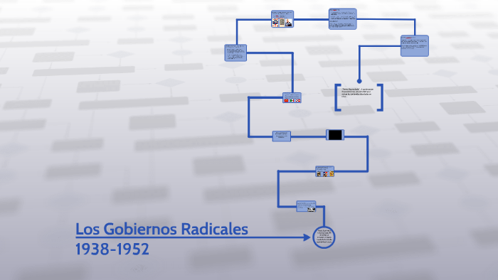Los Gobiernos Radicales 1938 1952 By Francisco Ugarte Segovia On Prezi