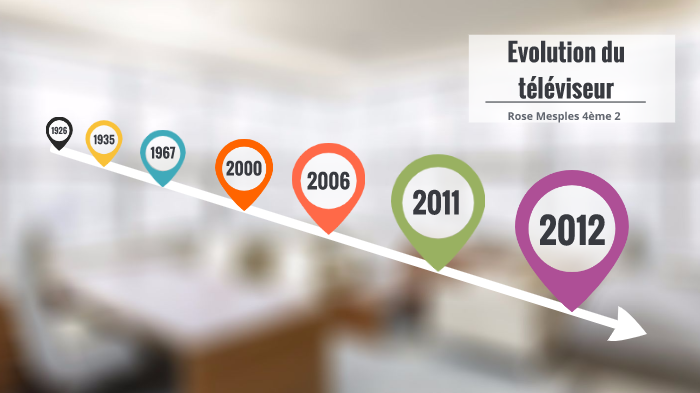 Evolution du téléviseur by Rose Mesples on Prezi