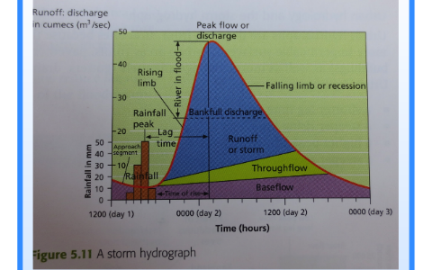 Flood Hydrographs: by william nguyen