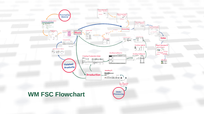 FSC Flowchart by Nean Shi on Prezi
