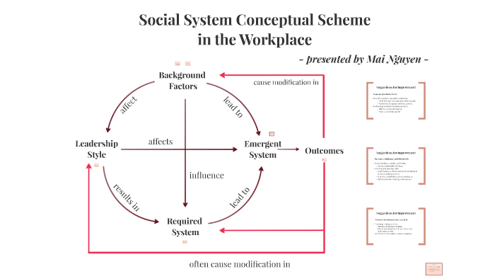 Social System Conceptual Scheme in workplace by Mai Nguyen on Prezi