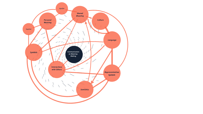 Communications Concept Map by Lucas Maier on Prezi