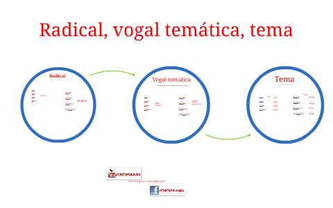 Radical, vogal temática, tema by Certa Palavra on Prezi