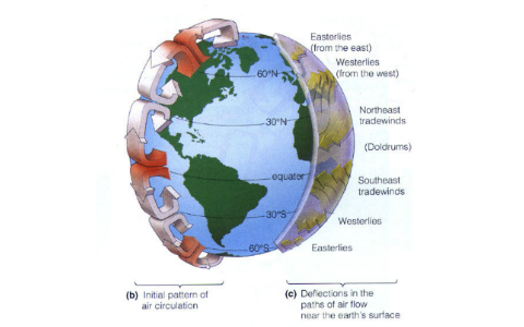 Global winds by josh galer on Prezi