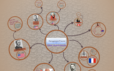 Management Theorist Mind Map by Vijay Gupta on Prezi
