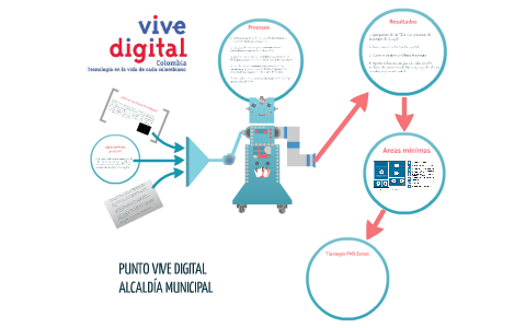 PROGRAMA VIVE DIGITAL by Viviana Toro on Prezi