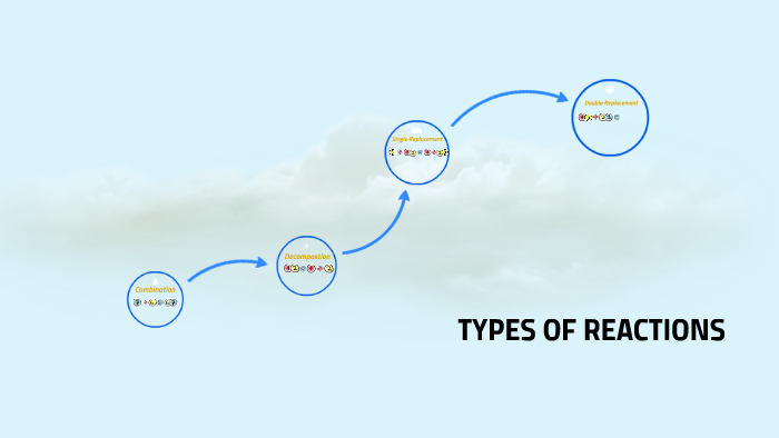 TYPES OF REACTIONS by brandon brewer on Prezi
