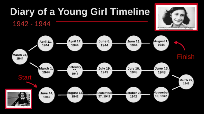 Diary of Anne Frank Timeline by Rebecca Palmer on Prezi