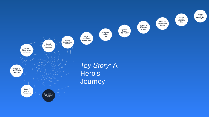 Toy Story: A Hero's Journey by Bailey Borkowski on Prezi