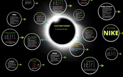 ELECTION THEORY by Ashley Williams on Prezi