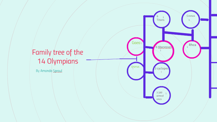 Family tree of the 14 olympians by A sproul on Prezi