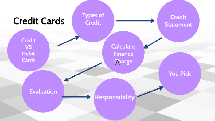 Credit Cards by Deb Lehman on Prezi