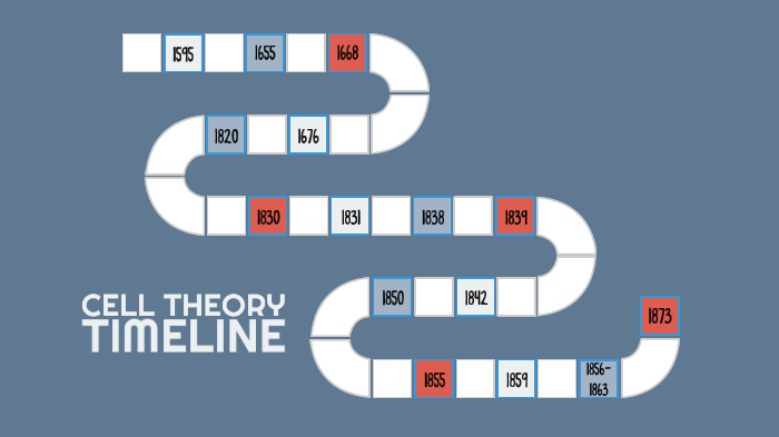 Cell Theory Timeline by Alissa Chang on Prezi