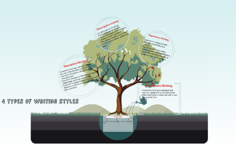 4 types of writing styles by sara jamal on Prezi